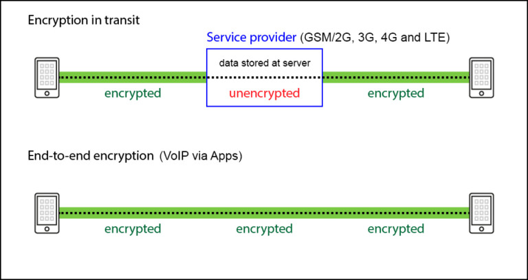 5 Free 256-bit Encrypted Voice Calls Apps With End-to-End Encryption