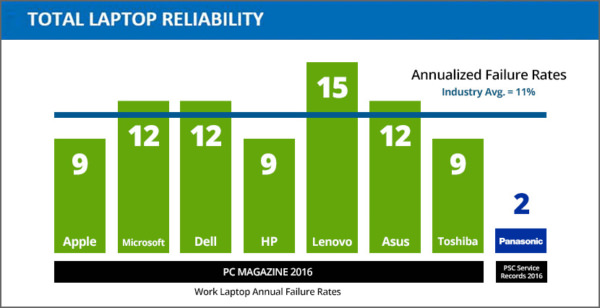 Latest 8 Most Reliable Laptop Brands And Failure Rate Comparison